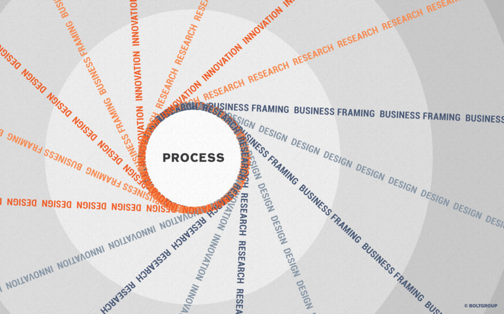 Challenge the Status Quo Product Design Process