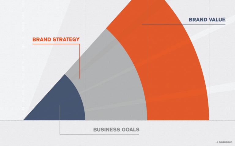 Focus Brand Strategy On Business Goals To Build Brand Value