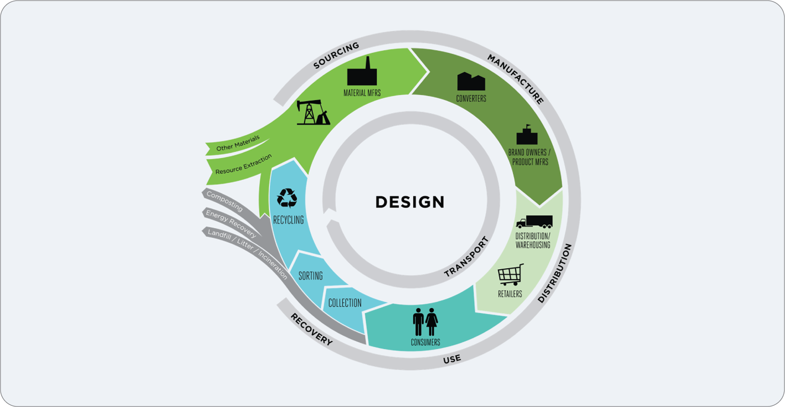 Sustainability Toolkit | Life Cycle | Strategy